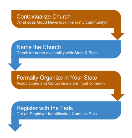 Church EIN - Register with the Feds